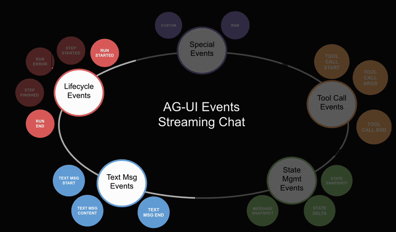 Agent-User Interaction Protocol: When the frontend got an AI protocol