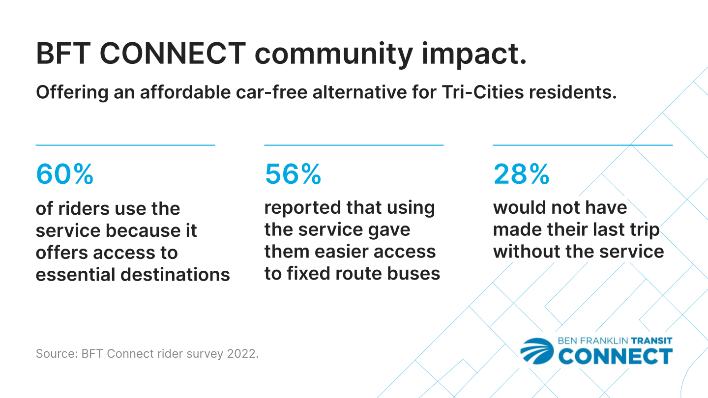 Data proves on-demand tech is connecting underserved riders to public ...
