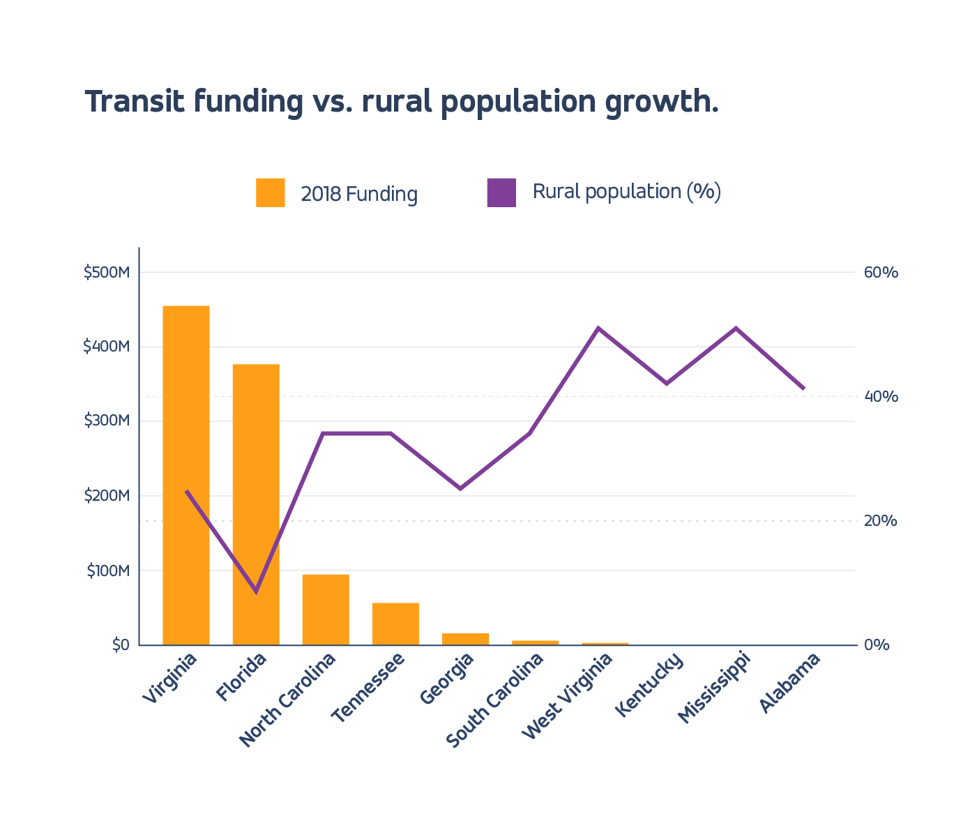 Microtransit for Old Town Roads: Planning and funding rural on-demand ...