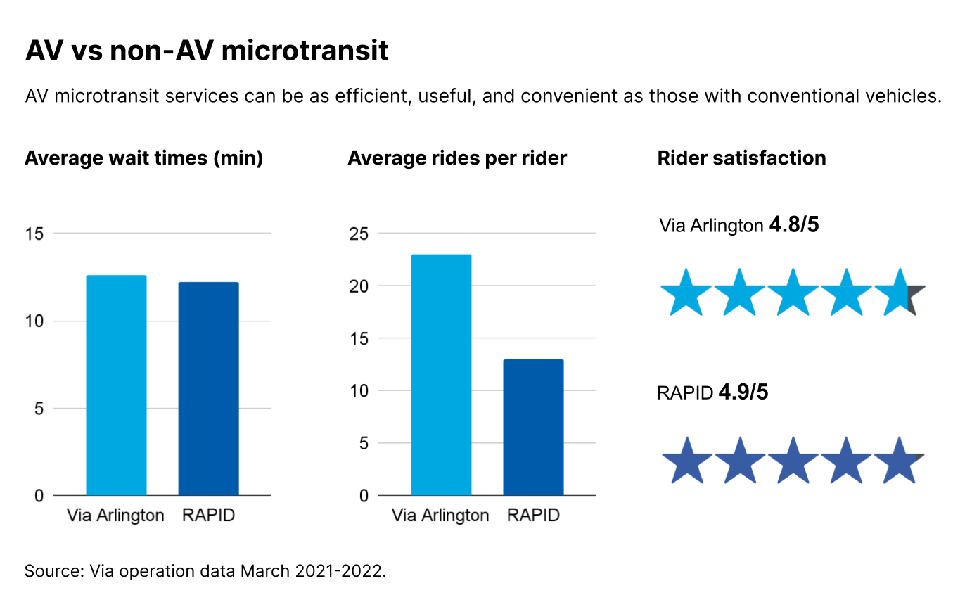 AVs in public transit open the door for public acceptance of driverless ...