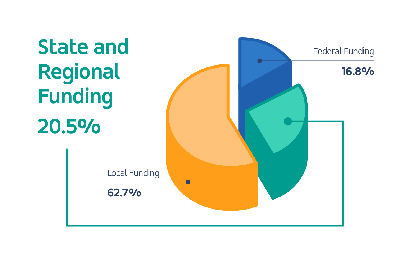 Creative ways to fund on-demand public transportation and microtransit