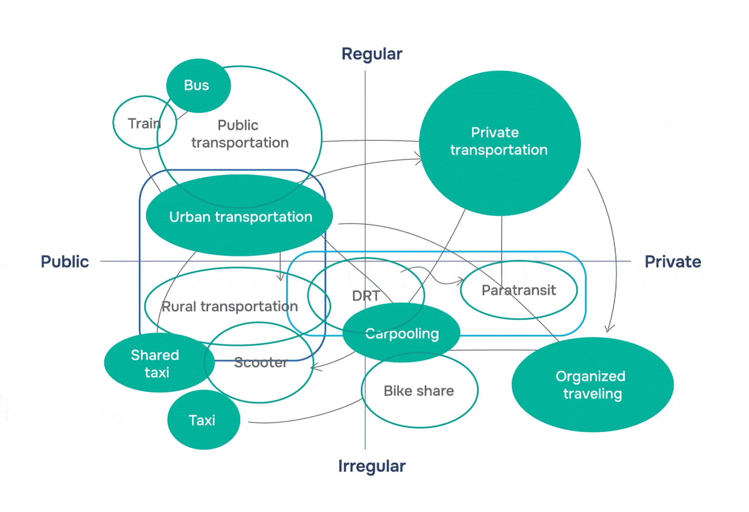 ¿Qué es el microtransit?