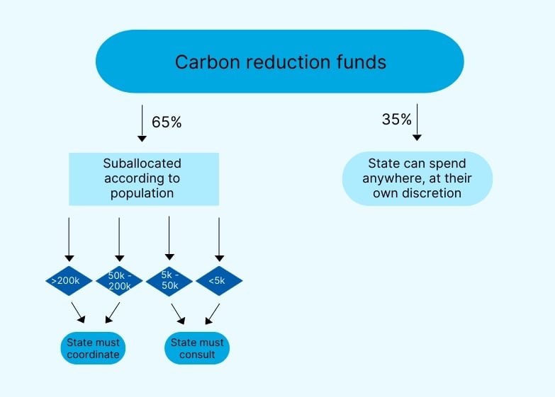 US DOT provides $1.2B in funding for new Carbon Reduction Program ...