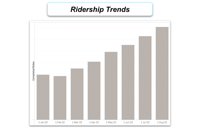 Scaling your transit service: use data to identify expansion opportunities