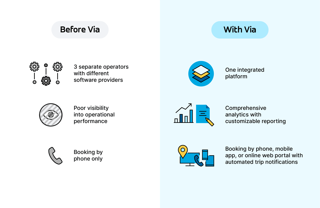 Before and after: 6 cities switch to Via and see transit efficiency soar