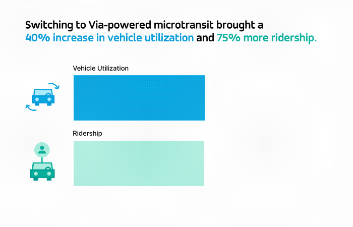 Before and after: 6 cities switch to Via and see transit efficiency soar