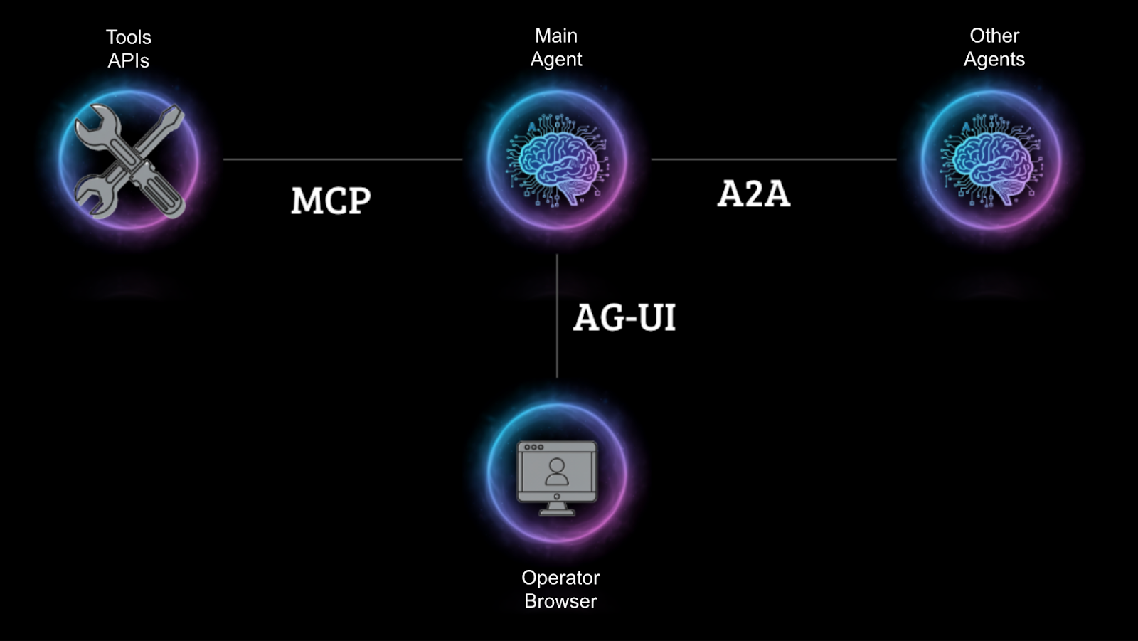 Agent-User Interaction Protocol: When the frontend got an AI protocol